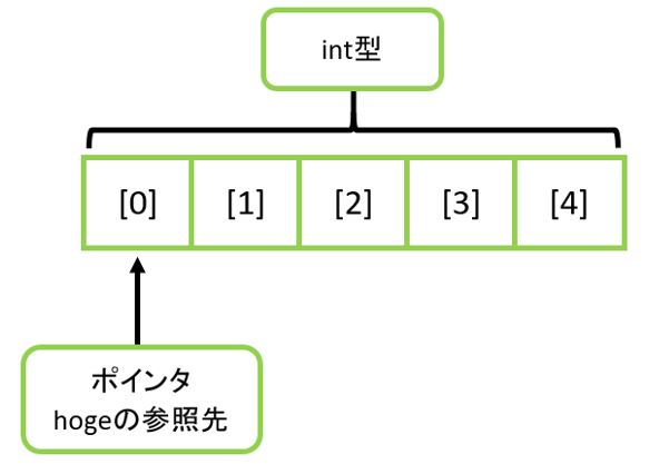C++の「int **g = new int*;」の意味について – Rainbow Engine